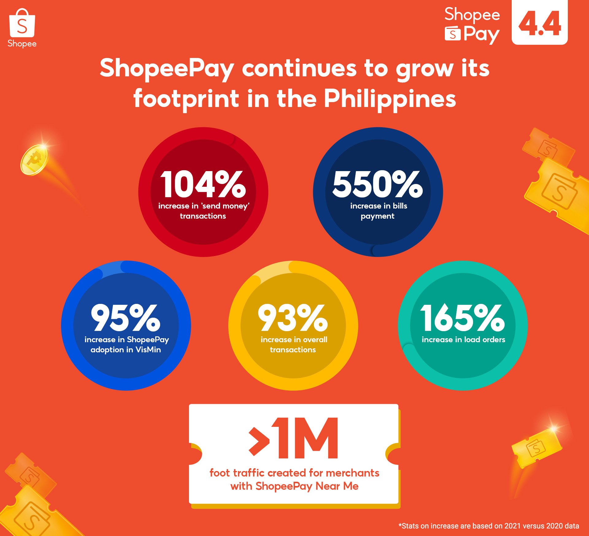 ShopeePay empowers Filipinos to embrace digital payments | EveryTechEver