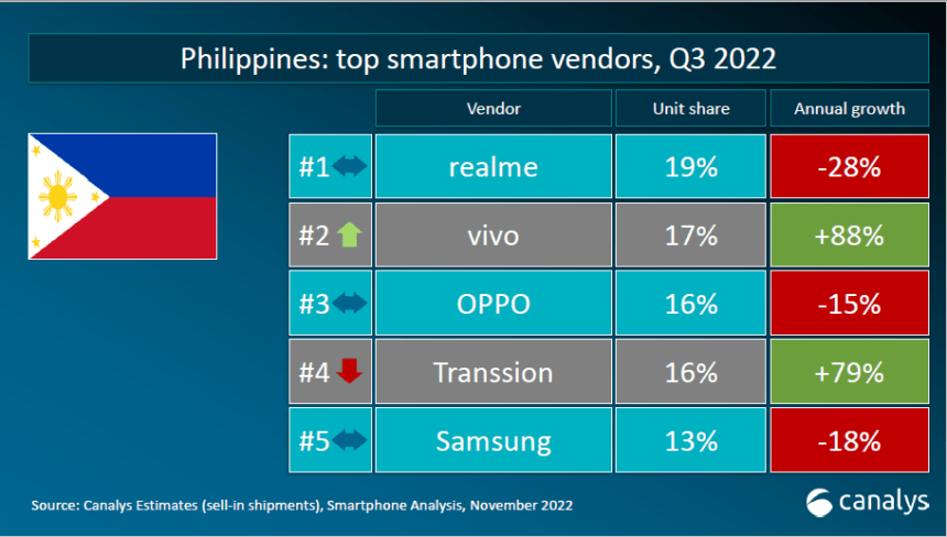 realme ranked number 1 for 7 straight quarters! | EveryTechEver
